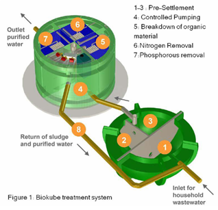 GREYWATER TREATMENT & REUSE For ECOHOUSE - University of Nizwa